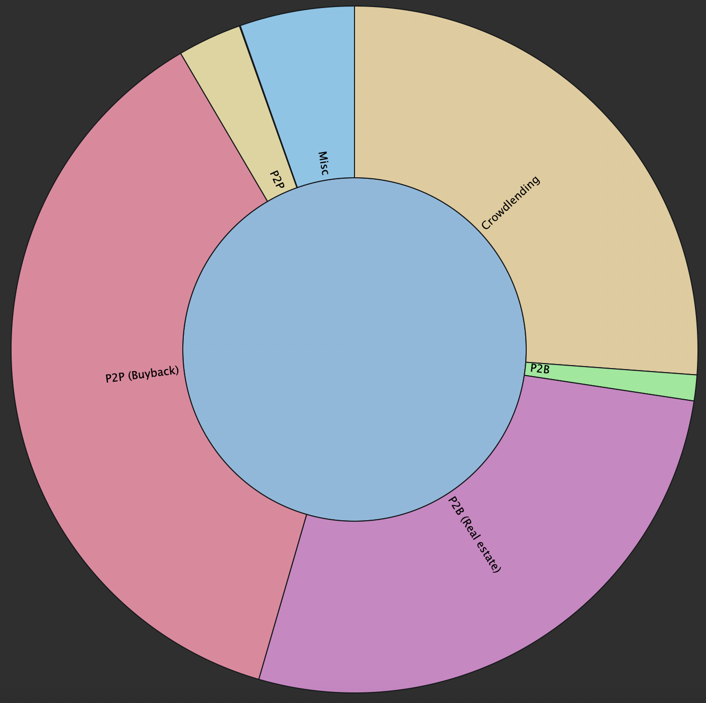 P2P portfolio update September 2022 - Invest Diversified EN